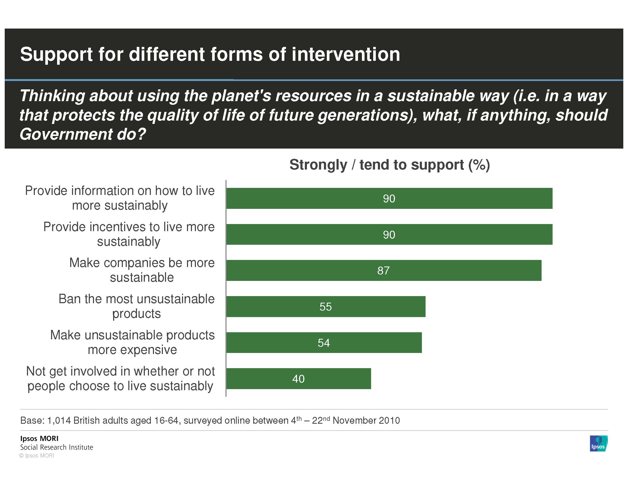 How acceptable is government intervention on green behaviour? – Inside ...