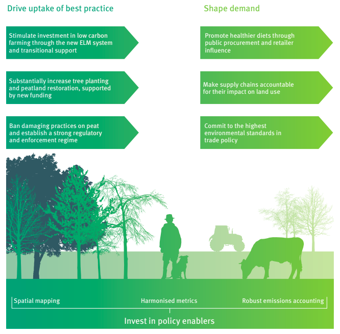 We need to change our land use practices now to solve the environmental ...